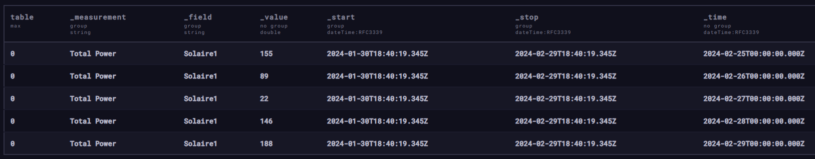 Get timestamp info of max daily aggregate value - InfluxDB - Grafana Labs Community Forums