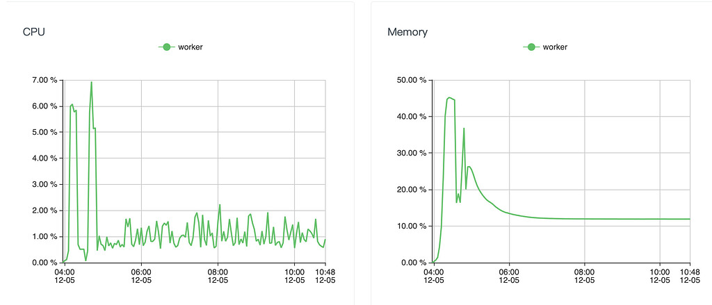 Multiprocessing map taking too much memory footprint - 🤗Datasets - Hugging Face Forums