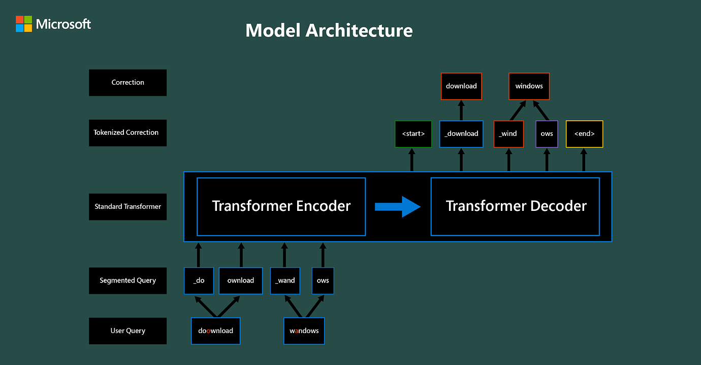Pre-training/fine-tuning Seq2Seq model for spelling and/or grammar ... Pre-training/fine-tuning Seq2Seq model for spelling and/or grammar ...