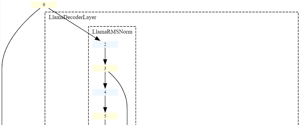 Torchviewhiddenlayer Produces Blank Nodes In Visualisation Models Hugging Face Forums