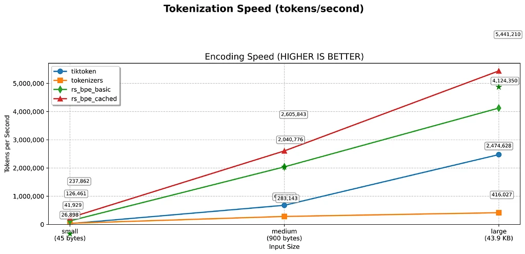 Rs-bpe tokenizer [PyPI | Python] - Outperforms tiktoken & tokenizers - 🤗Tokenizers - Hugging ...