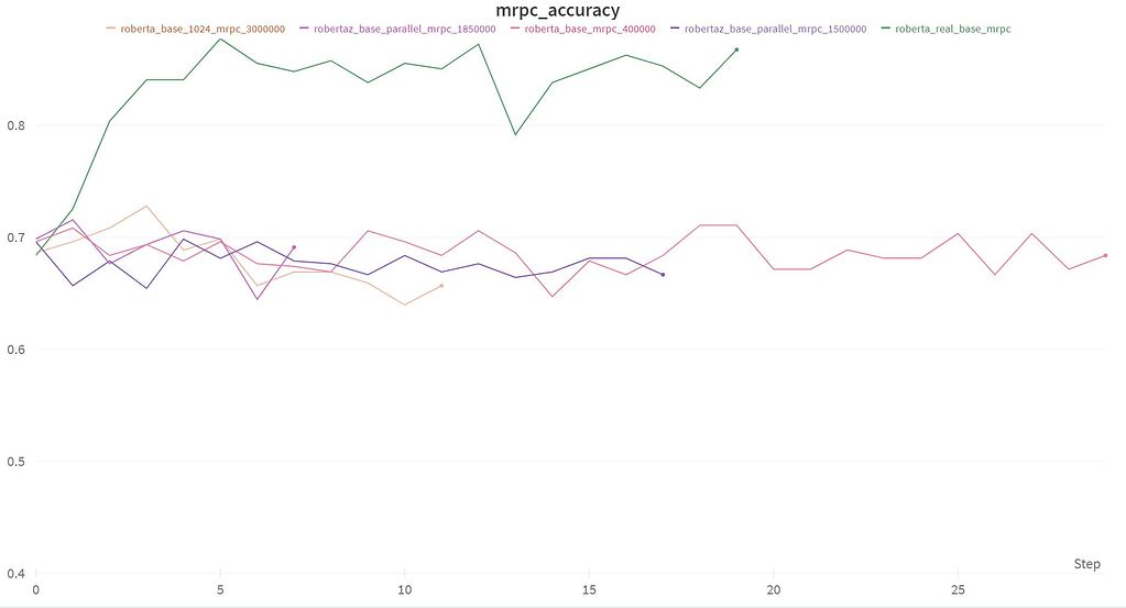 Pre-trained from scratch RoBERTa is not fine-tuned. (using pytorch and DDP) - Beginners ...