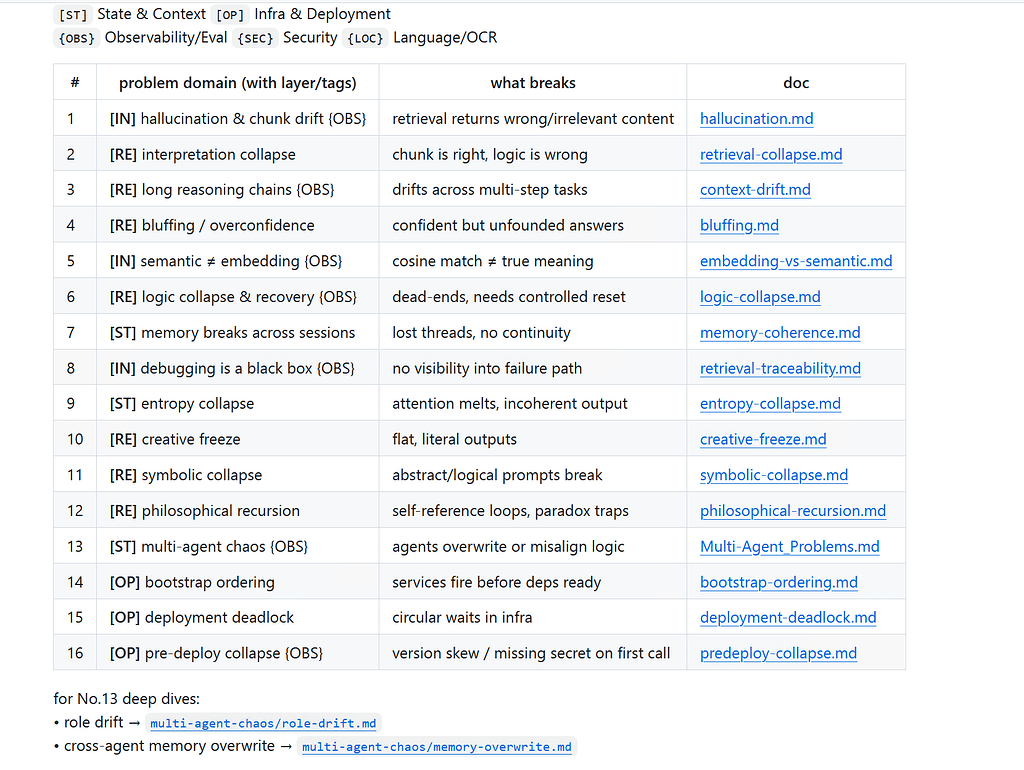 Global fix map for LLM + RAG — the problem map upgrade (mit) - Intermediate - Hugging Face Forums