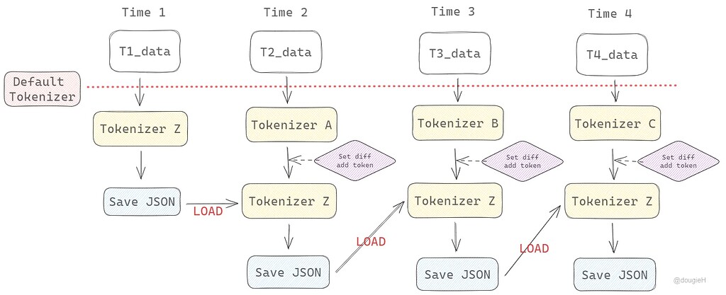 Tokenizer tend to choose added tokens first rather than token in vocab - 🤗Tokenizers - Hugging ...