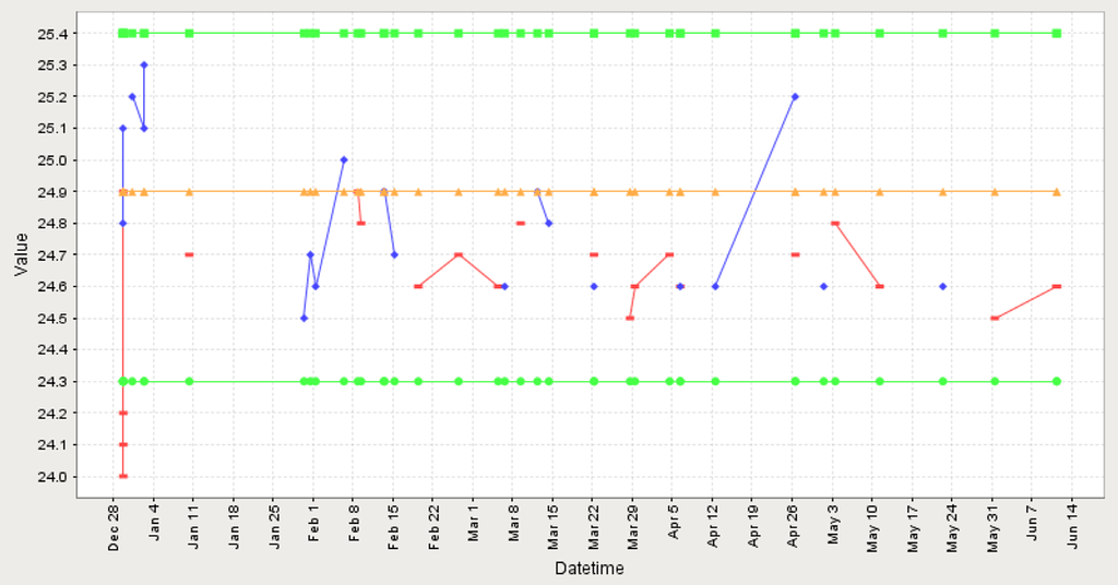 Ignition Chart - Connect Lines Between Missing Data - Ignition ...