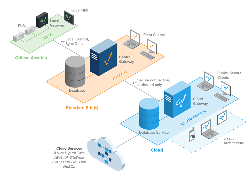 Ignition Architecture Question Ignition Inductive Automation Forum