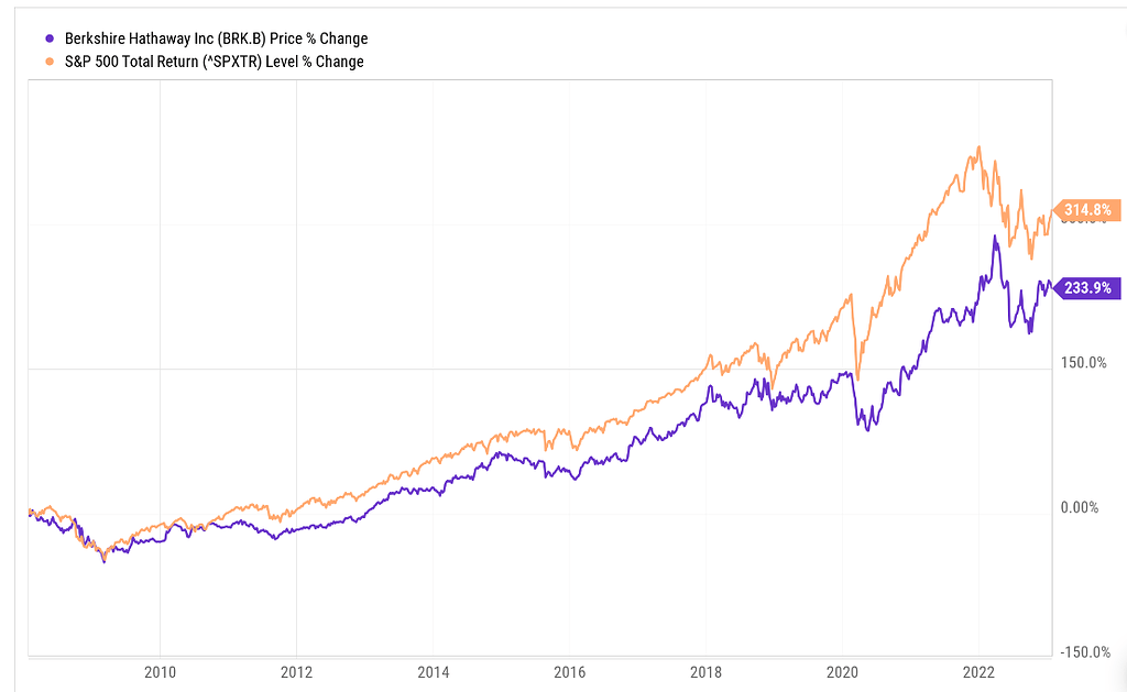 15 years chart - SPX vs BRK (Jan 2023 End) - Page 5 - Stocks A to Z ...