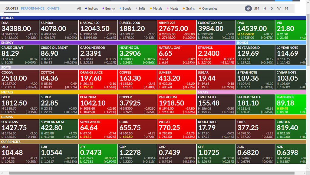 7:30 AM EST, FRI, 2 DEC 22: Futures, End of Day Heat Map for S&P 500 ...