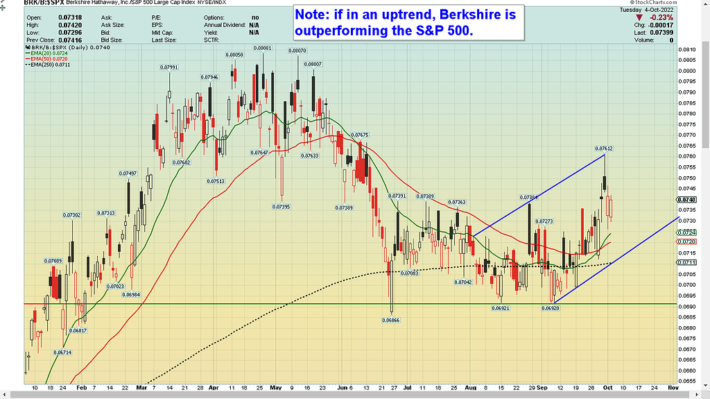 My Daily Chart Comparing $BRK/B vs $SPX - Stocks A to Z - Motley Fool Community