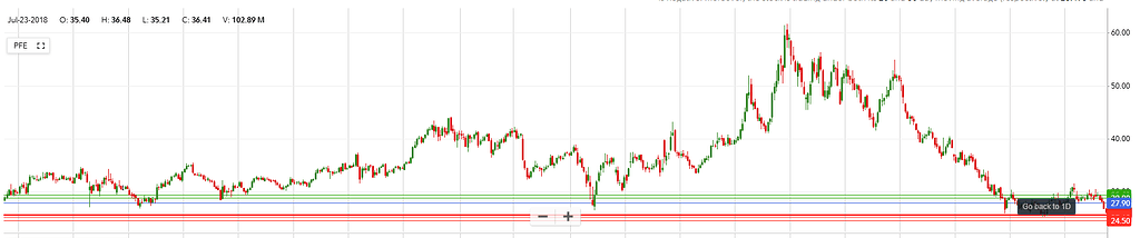 PFE: Pfizer at 10 year low - Falling Knives - Motley Fool Community
