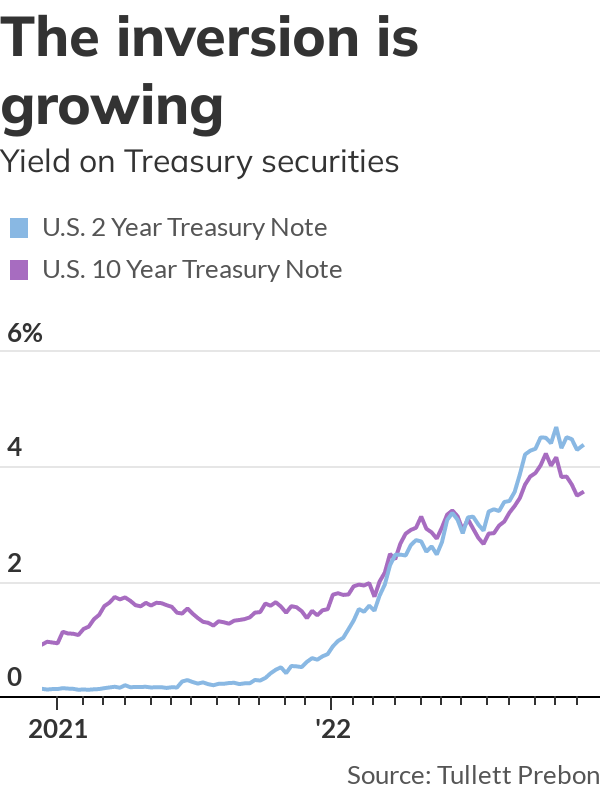 Interest rate inversion greatest since 1980's - Macro Economic Trends ...