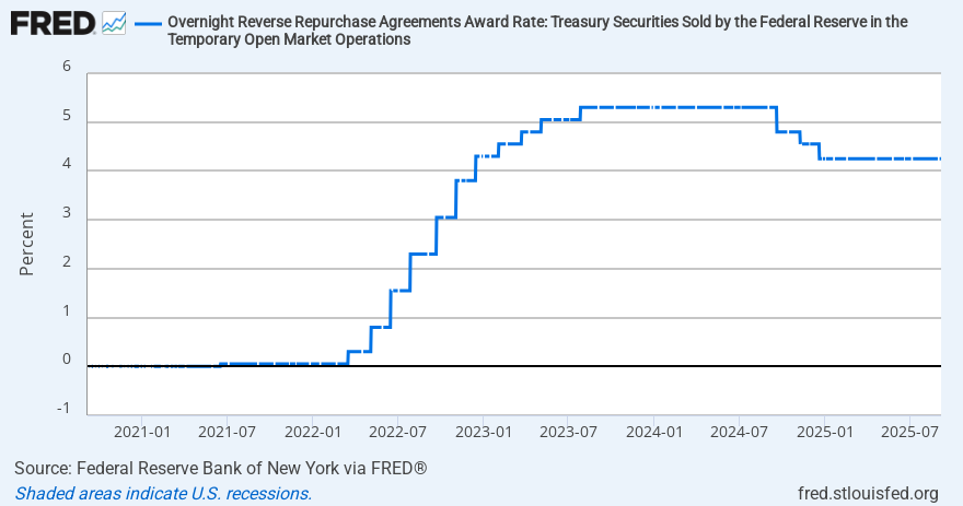 Fed's Overnight Reverse Repo and systemic liquidity - Macro Economic ...