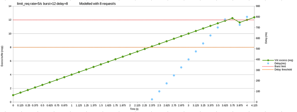 Understanding `limit_req` module & documentation - NGINX - NGINX Community Forum