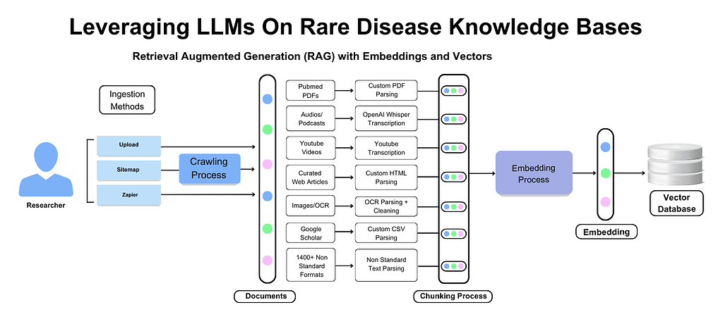 CASE STUDY: Using RAG To Help Cure Rare Diseases - API - OpenAI ...