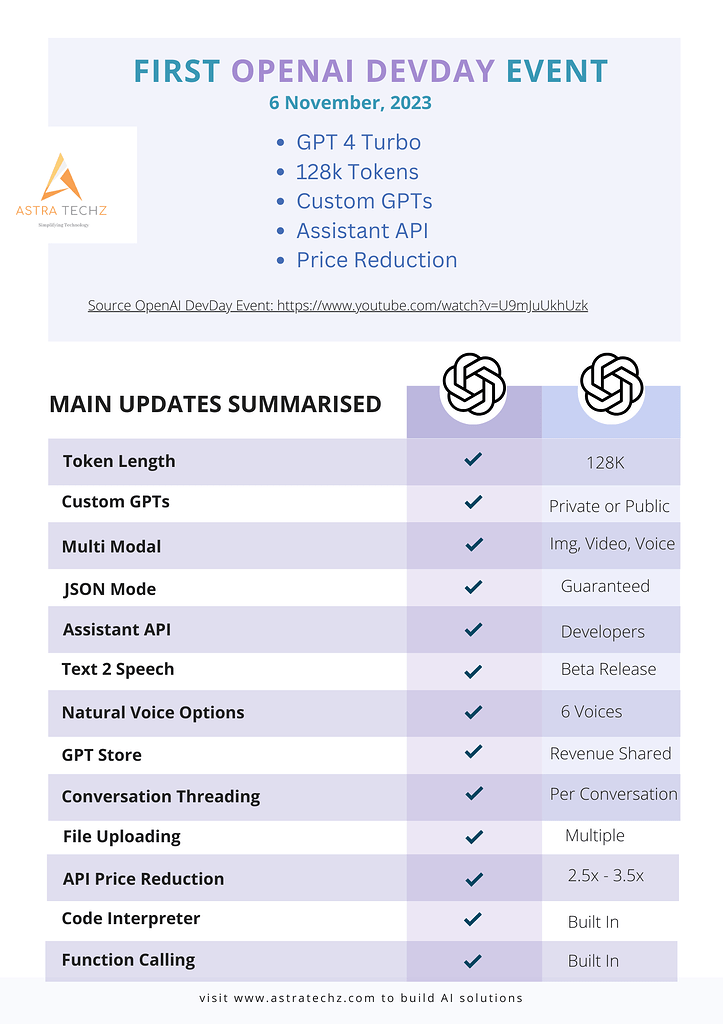 First OpenAI DevDay Summarised - Community - OpenAI Developer Community