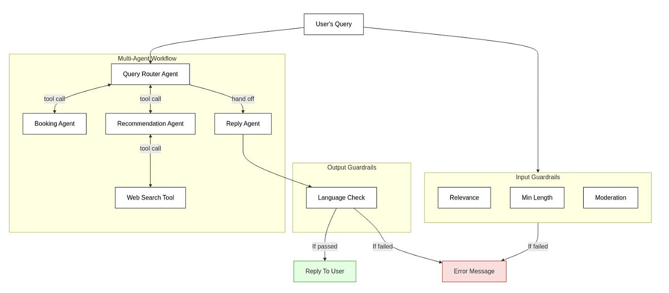 Agents Example: Multi-Agent via Tools/Handoff + Multiple Input & Output Guardrails + Streaming ...