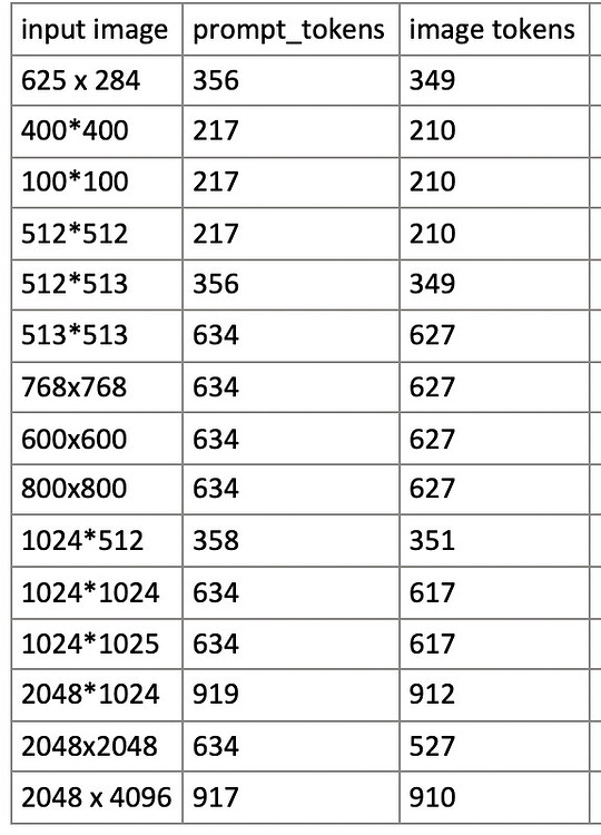 Cost of Vision using GPT-4o - API - OpenAI Developer Community