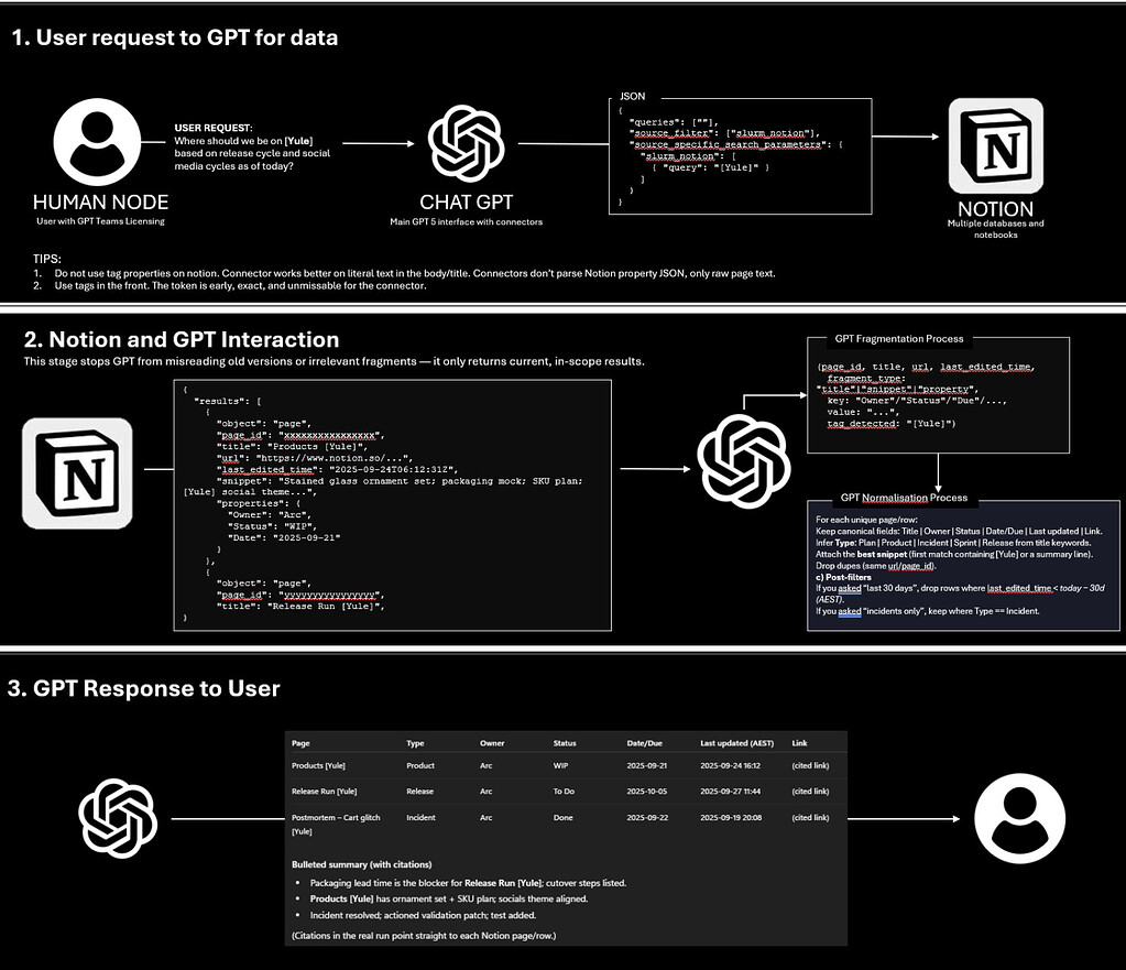 GPT with Notion for long term projects [WORKFLOW] - GPT builders - OpenAI Developer Community