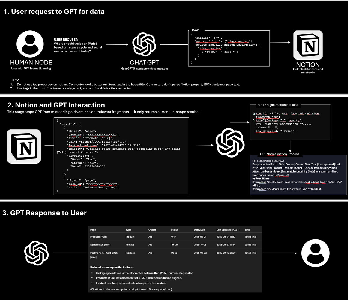 GPT with Notion for long term projects [WORKFLOW] - GPT builders - OpenAI Developer Community