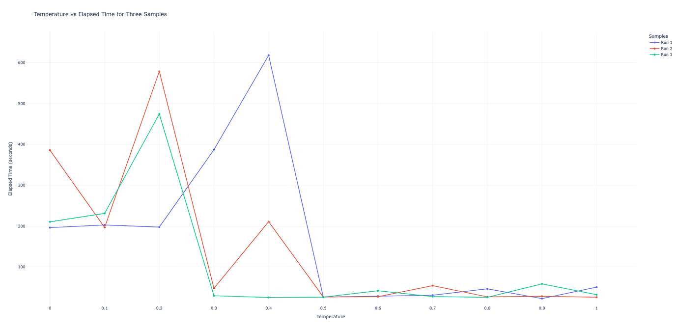 Temperature parameter affects GPT-4.1 generation time - API - OpenAI ...