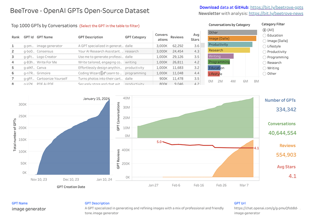349000 Gpts Free Dataset With Details Beetrove Gpt Builders Openai Developer Community 4331