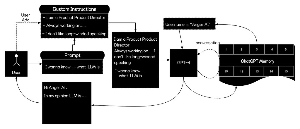 What is difference between Memory from Custom Instructions - ChatGPT - OpenAI Developer Community