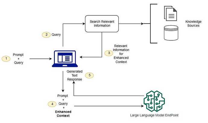 Biggest difficulty in developing LLM apps - #41 by plasmatoid - API - OpenAI Developer Community