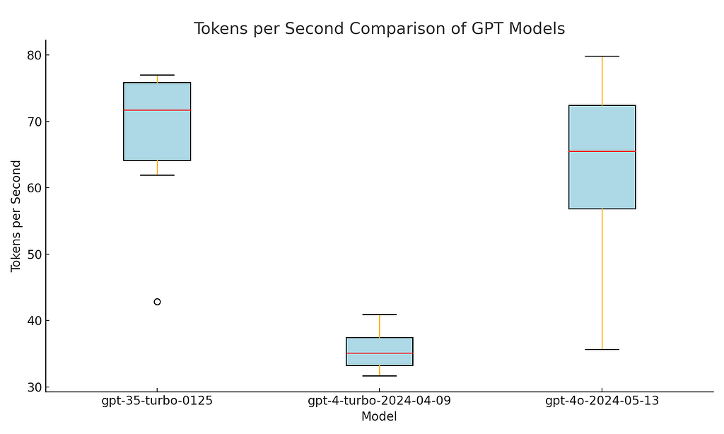 Gpt 4o Tokens Per Second Comparable To Gpt 35 Turbo Data And Analysis Api Openai Developer