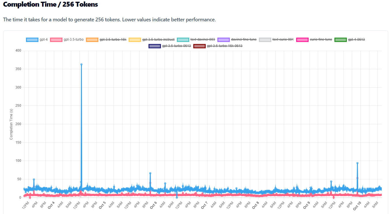 GPT-3.5 API is very slow. Any fix? - Page 2 - API - OpenAI Developer Community