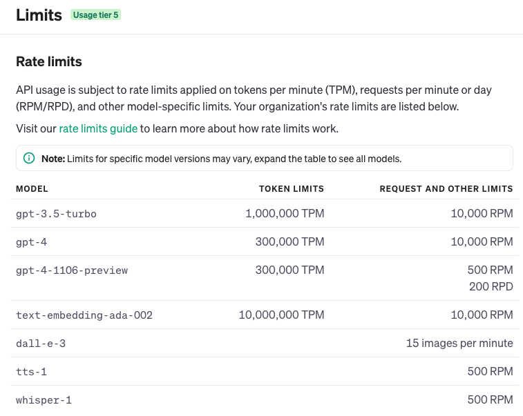 Did limits for gpt-4-1106-preview suddenly drop today? - API - OpenAI Developer Community
