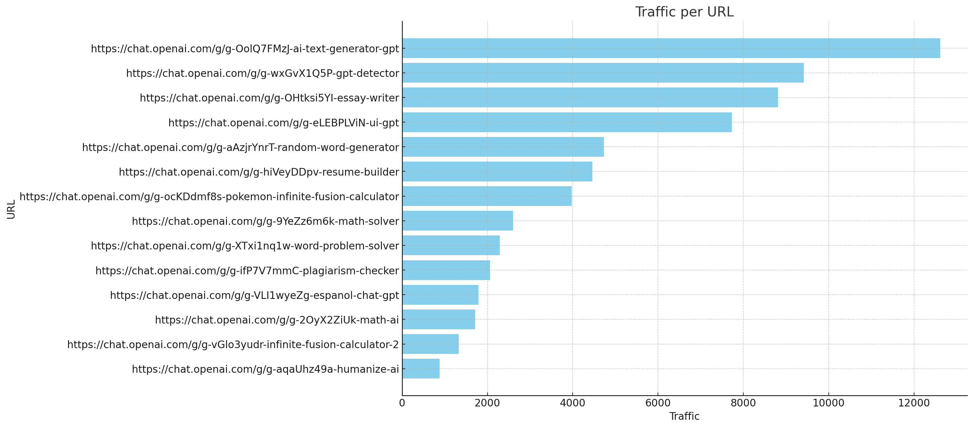 Top GPTs According to Organic Research - GPT builders - OpenAI Developer Community