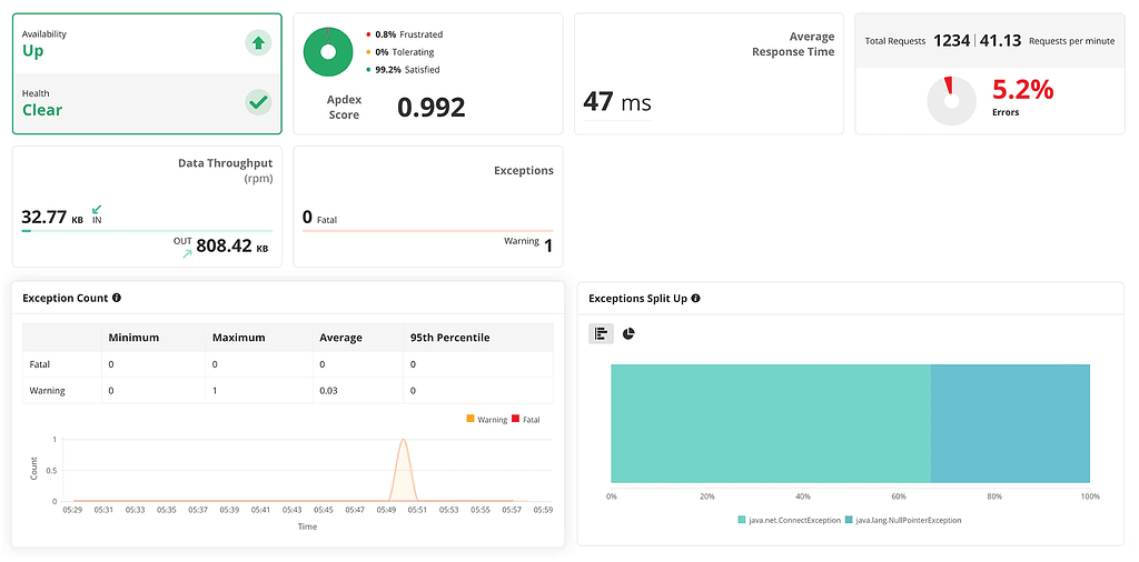 Beyond Uptime Why Application Performance Monitoring Matters Devops Spiceworks Community