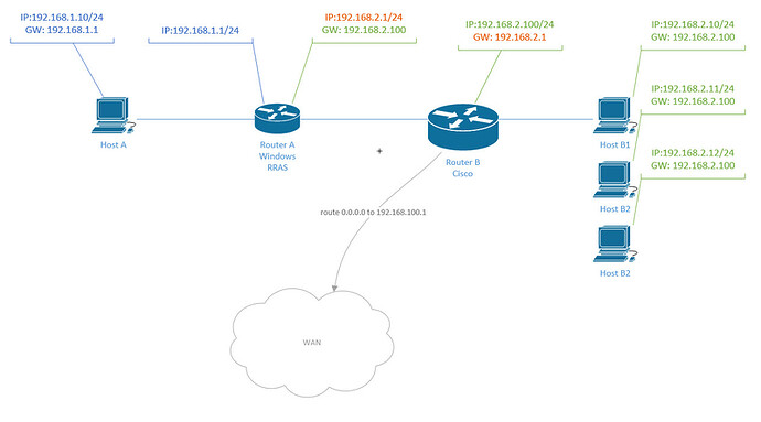How to static route in Routing and Remote Access? - Software & Applications - Spiceworks Community
