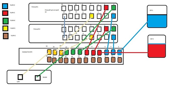 How to Connect Cisco switch for two firewalls - Networking - Spiceworks Community