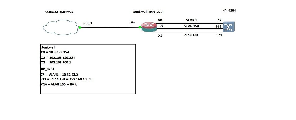 HP_4204 and Sonicwall NSA 220. Route multiple Vlans to 2 different gateways - Networking ...