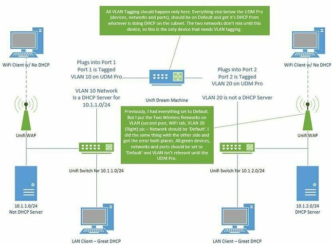 No DHCP or Internet traffic on Unifi Wireless - LAN DHCP is fine - Networking - Spiceworks Community