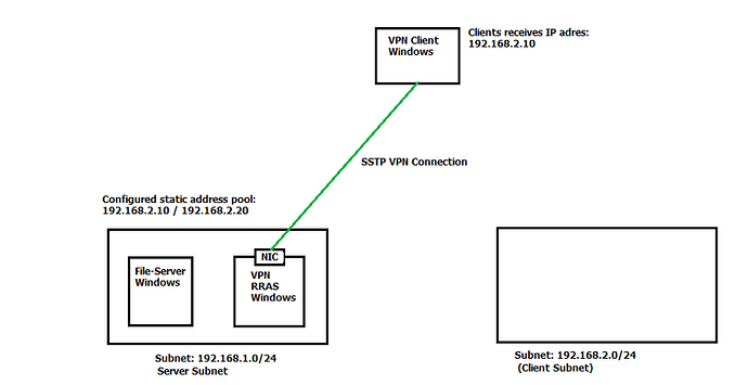 Windows RRAS VPN Routing - Software & Applications - Spiceworks Community