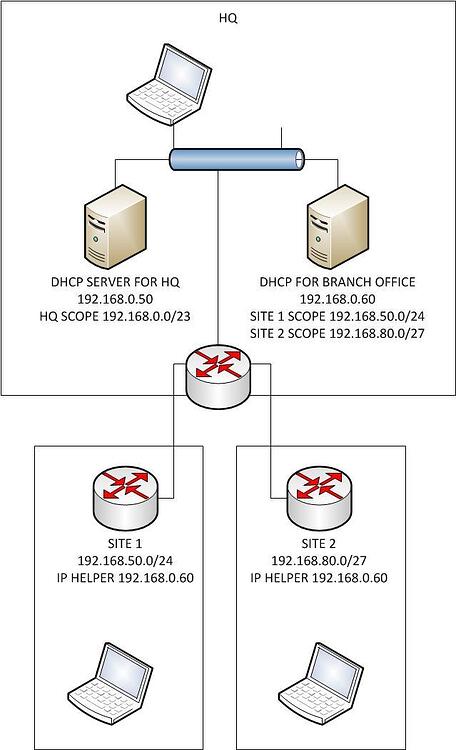 Dhcp scopes & IP helpers - Networking - Spiceworks Community