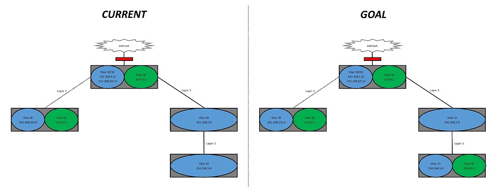 Extending VLAN and Subnet Across Layer 3 Switches - Networking - Spiceworks Community