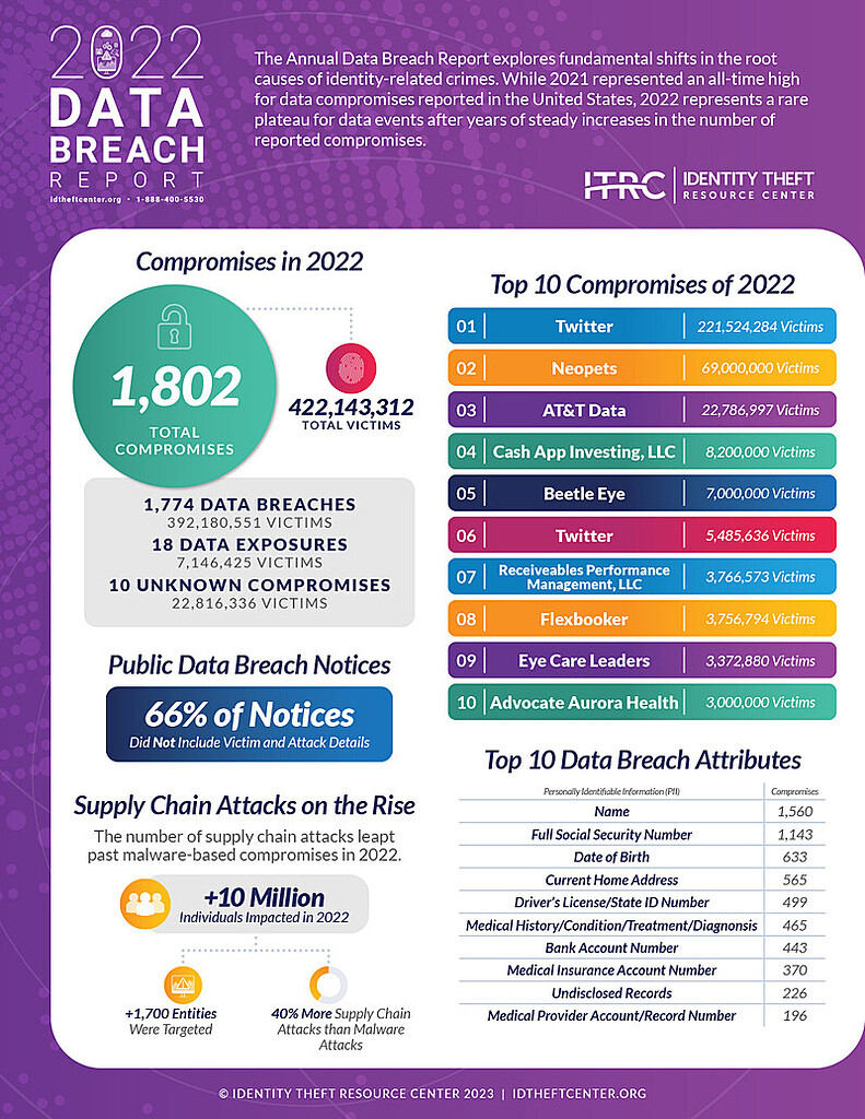 The Top Security Breaches of 2022 - Did Any of These Affect You ...