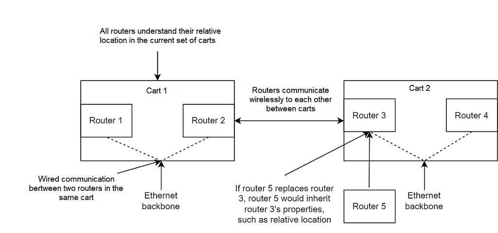 What is the best method to make a network across carts in a cart train ...