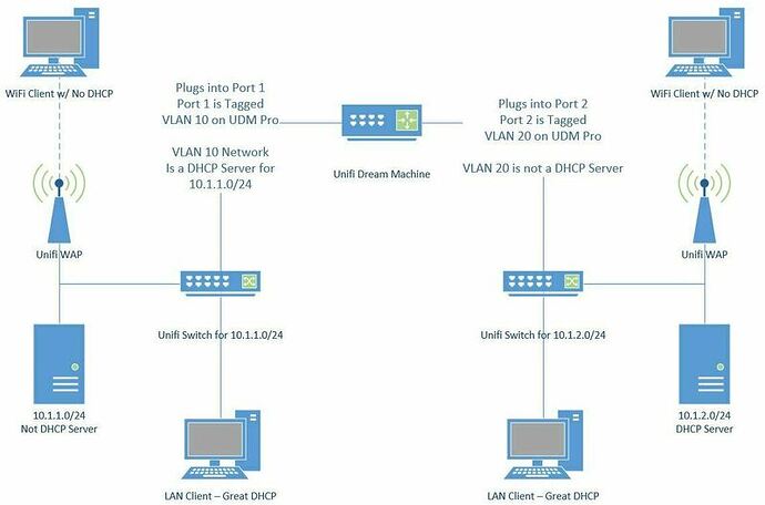 No DHCP or Internet traffic on Unifi Wireless - LAN DHCP is fine ...