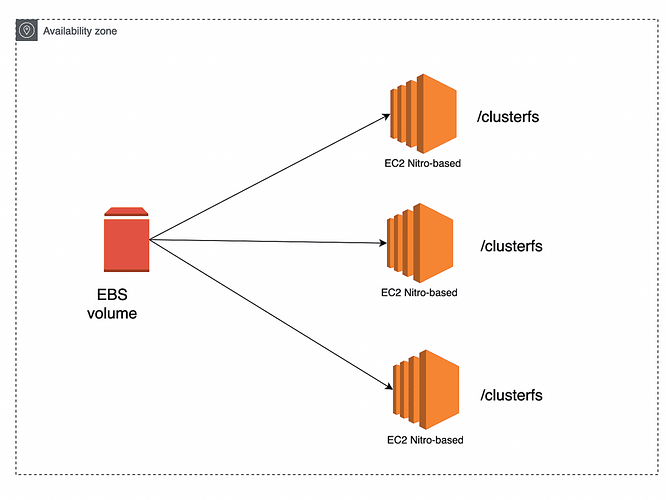 AWS for Beginners: How to Enable Multi-Attach for Amazon EBS Volumes: Part 17 - Cloud Computing ...