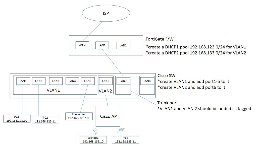 Basic DHCP relay and VLAN configurations - Networking - Spiceworks Community