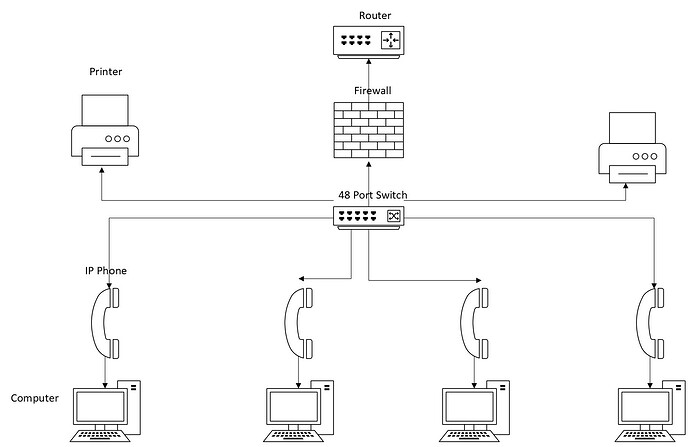 What’s a solid basic network layout for a 20 user small office ...