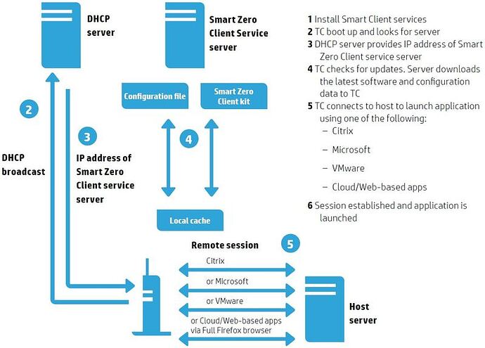 HP Thin Clients' Remote Control and Management - Hardware ...