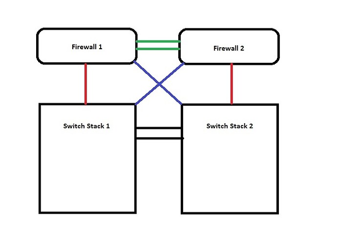 Best Practices - Two switch stacks, two firewalls, HA solution ...