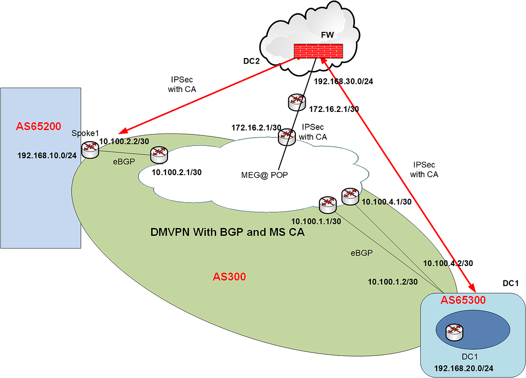Two DC and Two VPN tunnel (DMVPN with IPSec and IPSec) - Networking ...