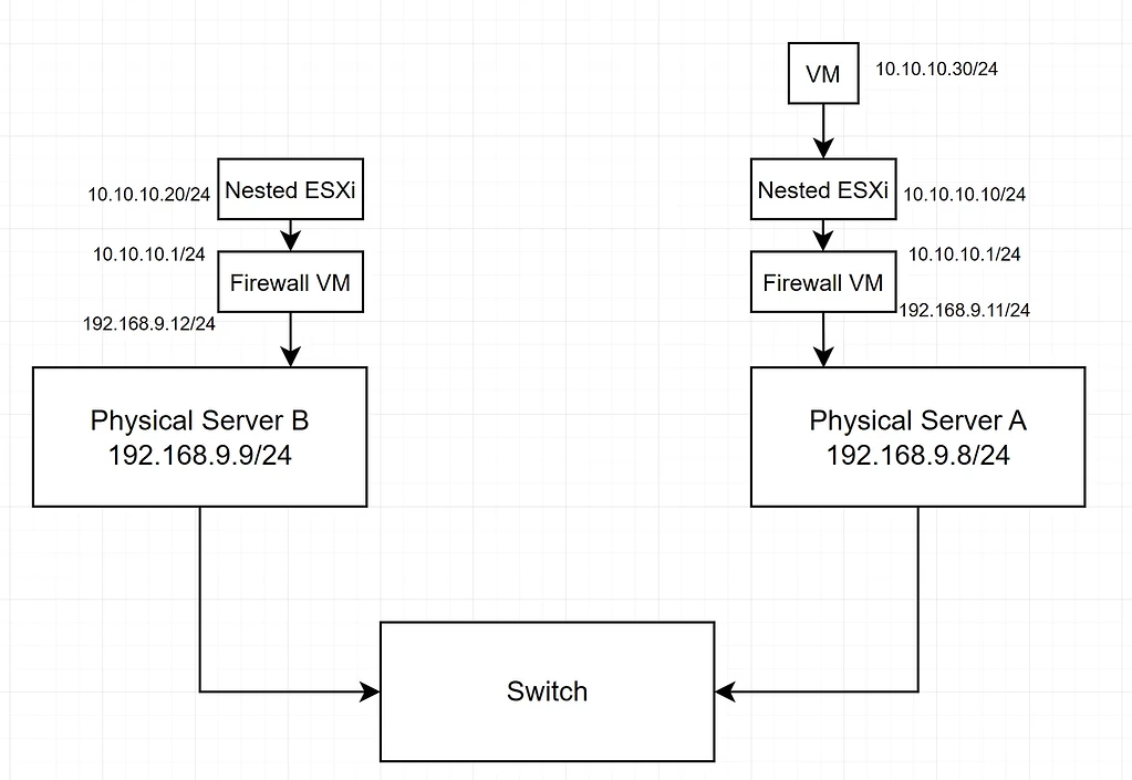 Understanding DR Network Setup.. - Virtualization - Spiceworks Community