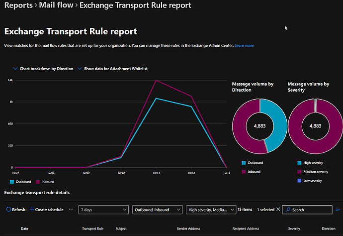 Exchange Online Transport Rule Auditing - Cloud Computing & SaaS ...